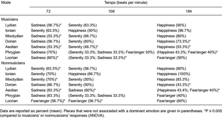 Emotion in Music (Part II), a practical approach - Abbey Road Institute ...