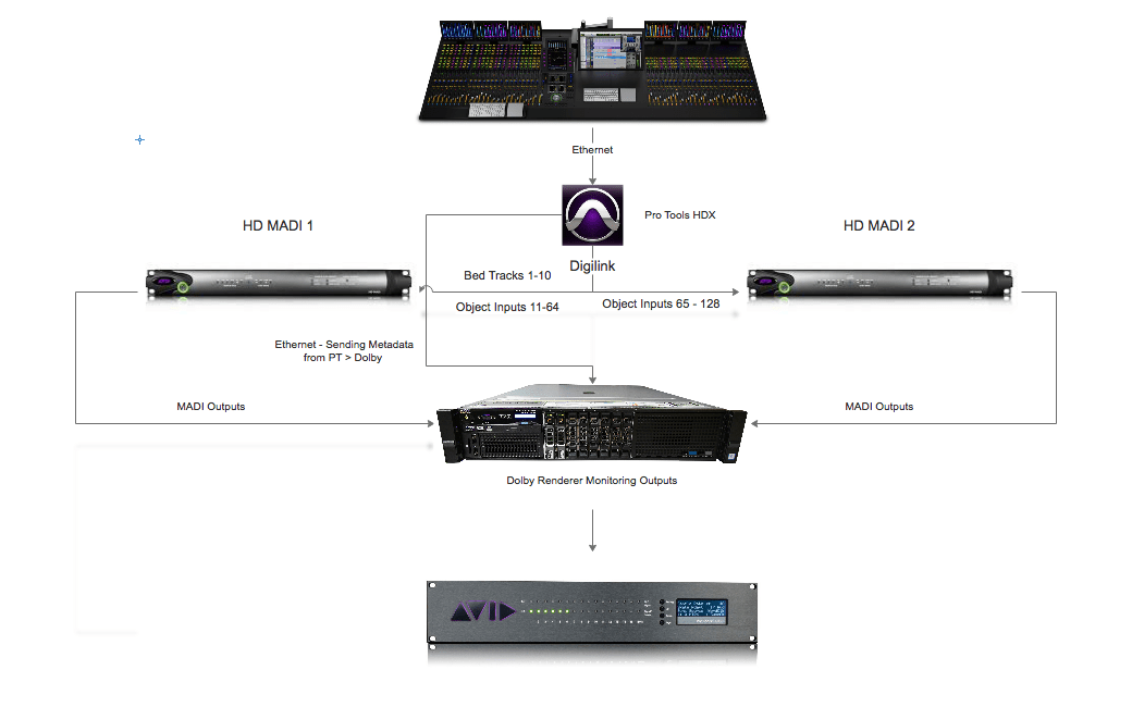Avid Space Melbourne - Abbey Road Institute Australia